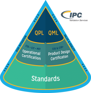 IPC Validation Services - PIEK