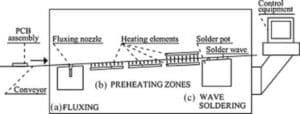 Wave and Reflow Soldering - PIEK